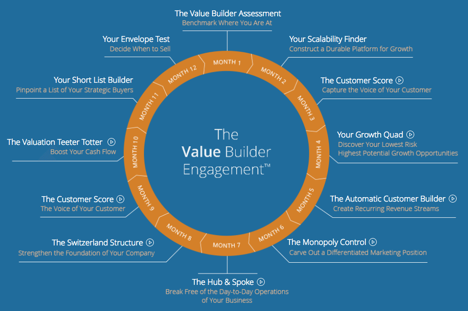 The Value Builder System™ - StartupNation
