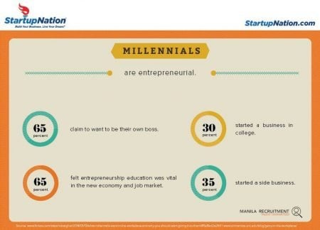 What to Know About Hiring and Working with Millennials [Infographic ...