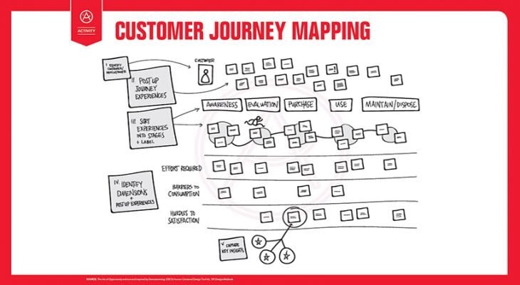 Customer Journey Mapping: How to Understand Each Stage of Your Customer ...