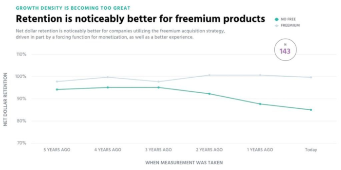 What Many SaaS Startups Get Wrong About Freemium