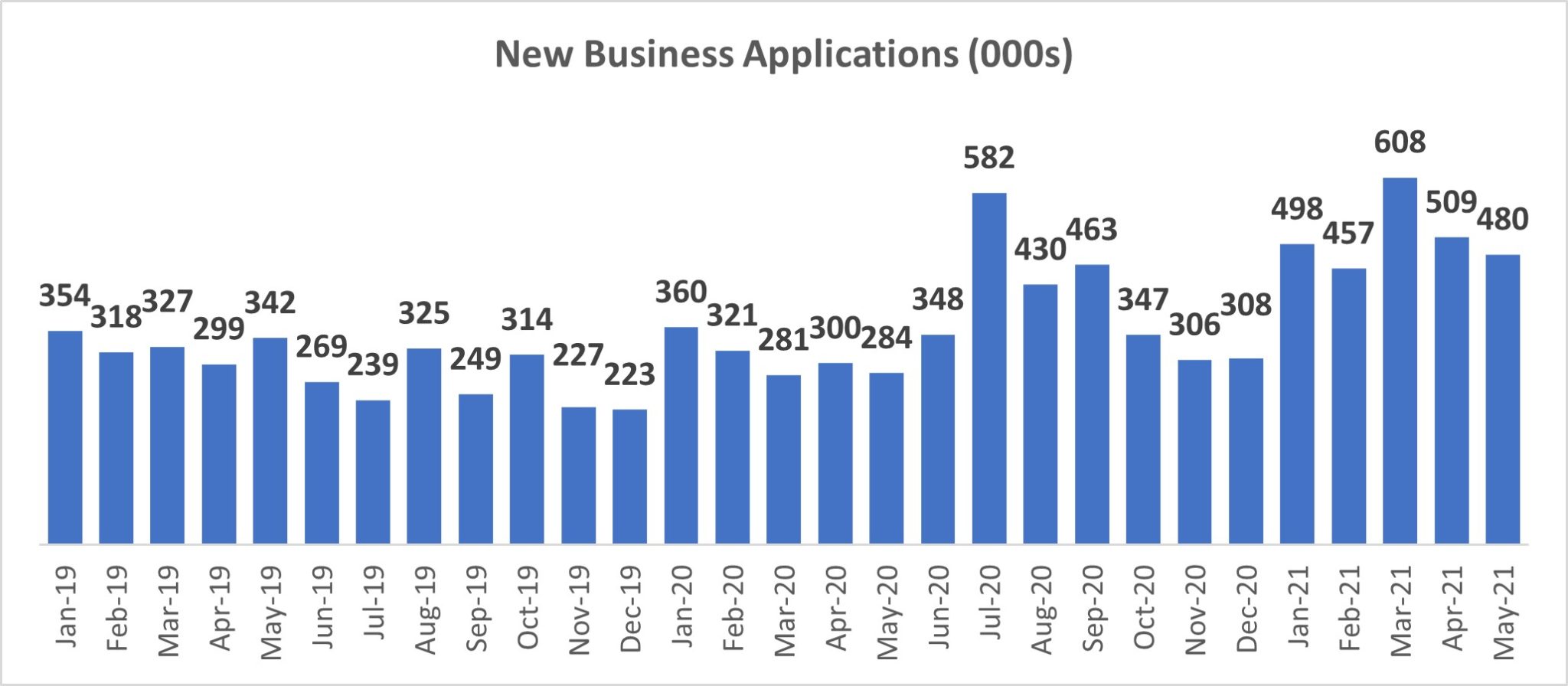 Small Business Check-In: Which Sectors Are Recovering Better and Why?
