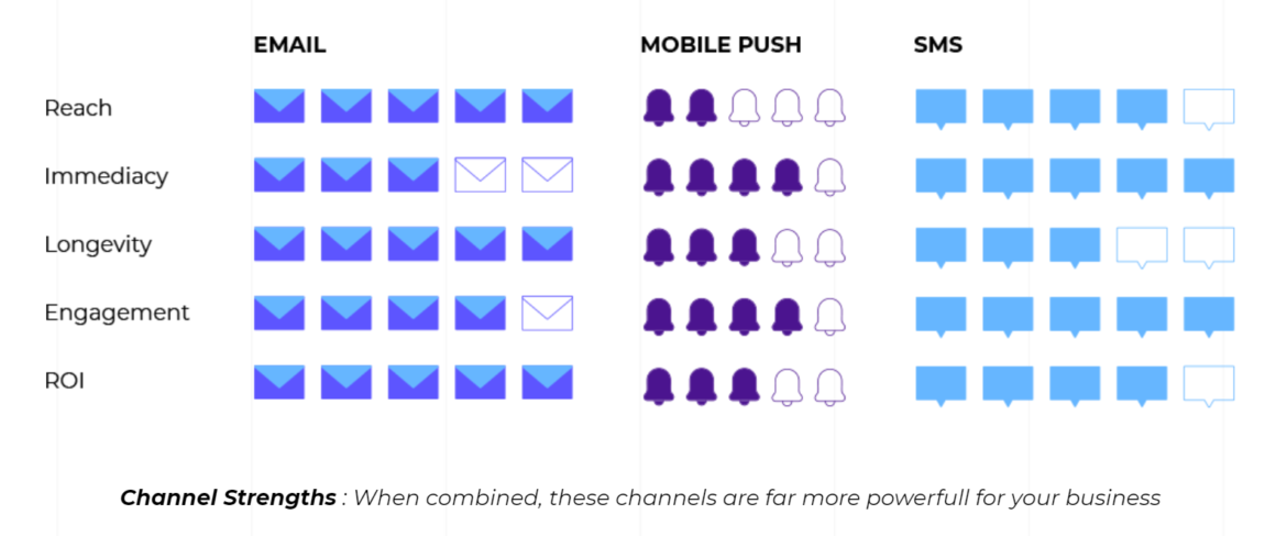 All You Need To Know About Cross-Channel Marketing - StartupNation