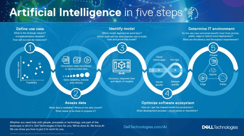 Artificial Intelligence in 5 Steps: Concepts that Apply across Use ...